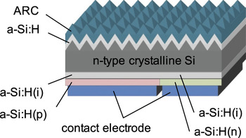 Efficiency potential and recent activities of high-efficiency solar ...