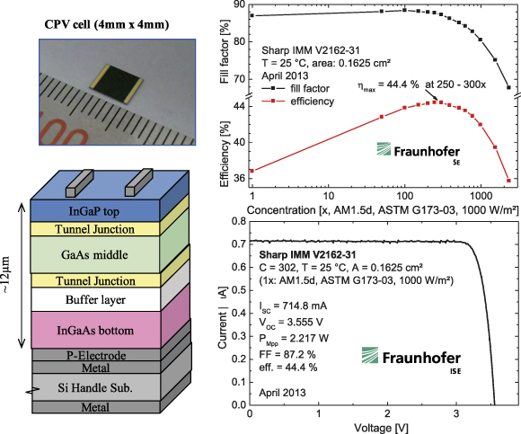 Efficiency potential and recent activities of high-efficiency solar ...