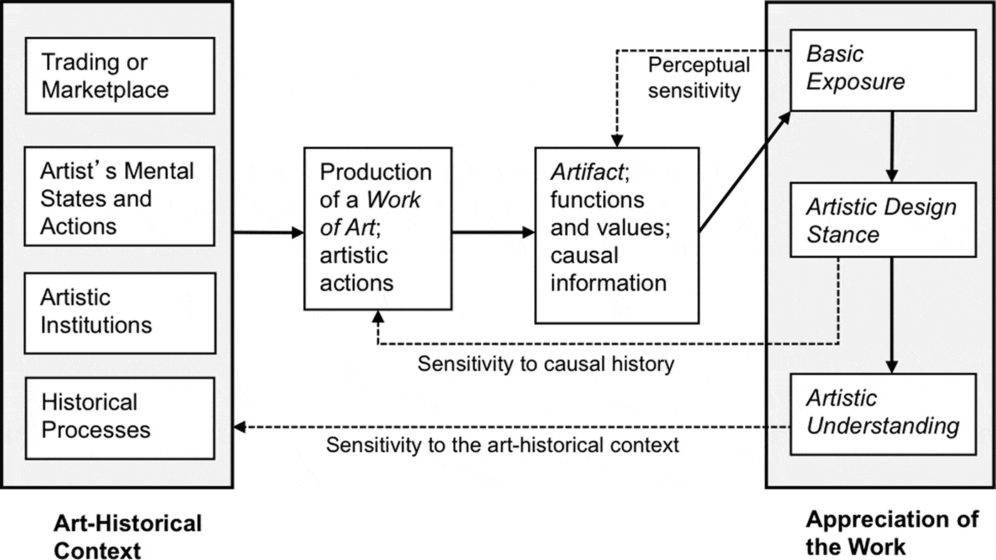 The artful mind meets art history: Toward a psycho-historical framework ...