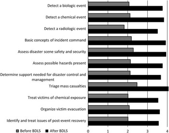 Basic Disaster Life Support (BDLS) Training Improves First Responder ...