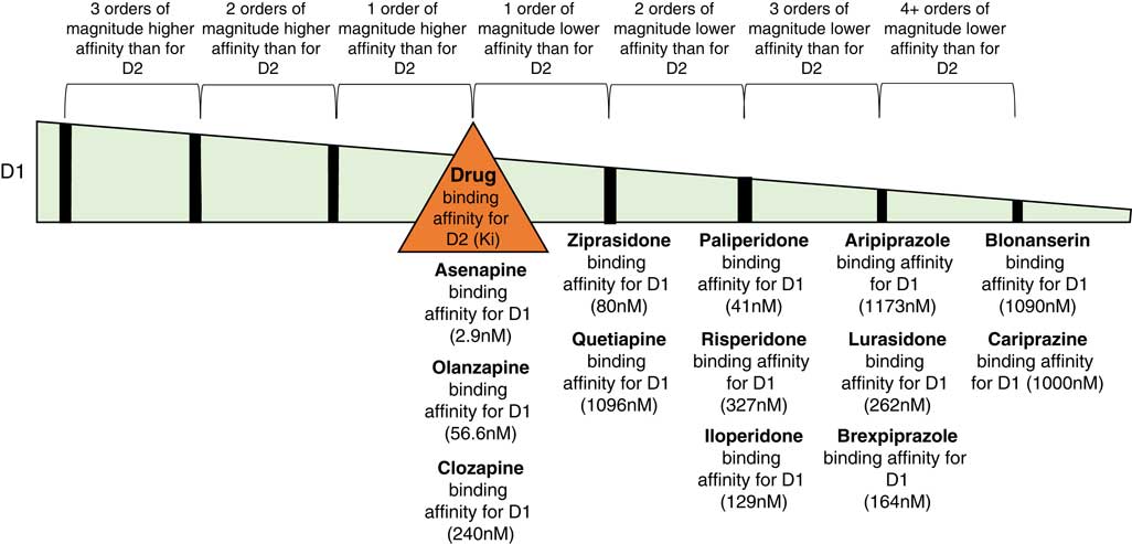 Drugs for psychosis and mood: unique actions at D3, D2, and D1 dopamine ...