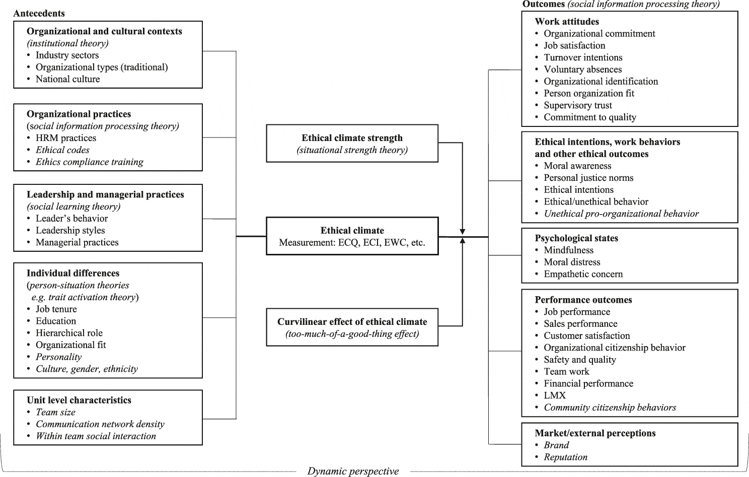 Ethical Climates in Organizations: A Review and Research Agenda ...