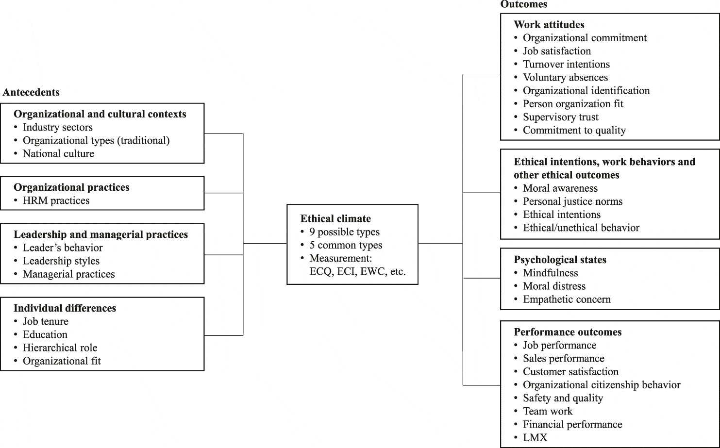 Ethical Climates in Organizations: A Review and Research Agenda ...