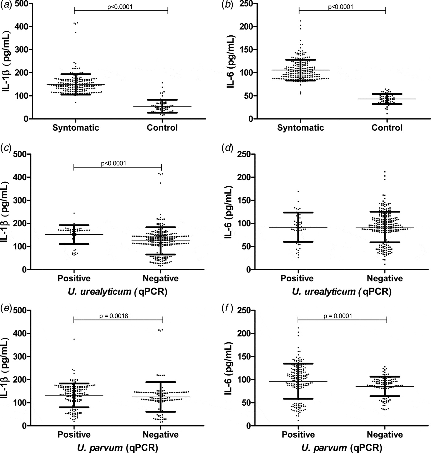 Ureaplasma urealyticum and U. parvum in sexually active women attending ...