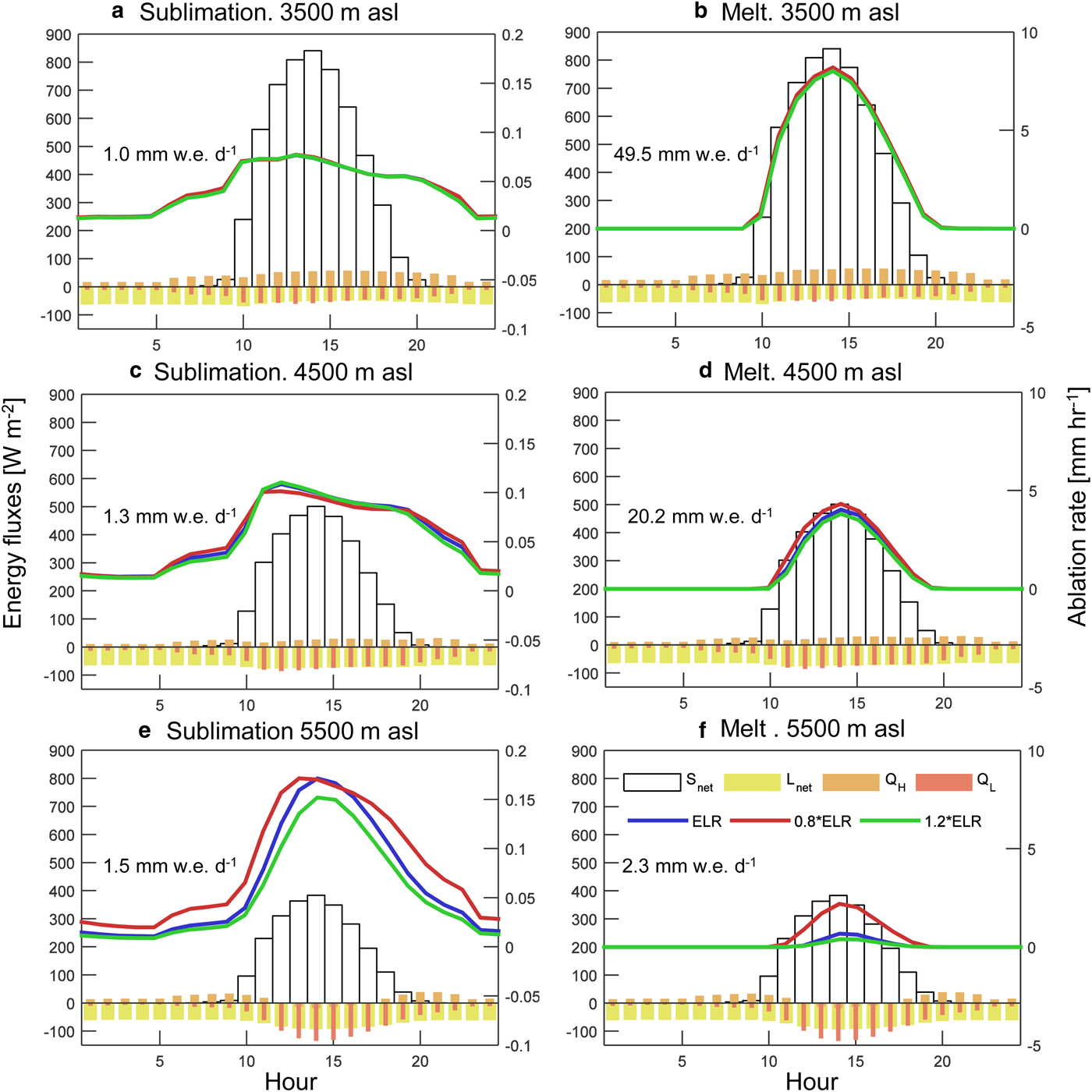 Melt and surface sublimation across a glacier in a dry environment ...