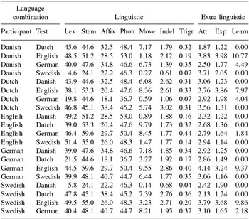 Linguistic and extra-linguistic predictors of mutual intelligibility ...
