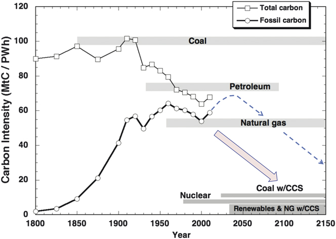 Sustainable carbon emissions: The geologic perspective | MRS Energy ...
