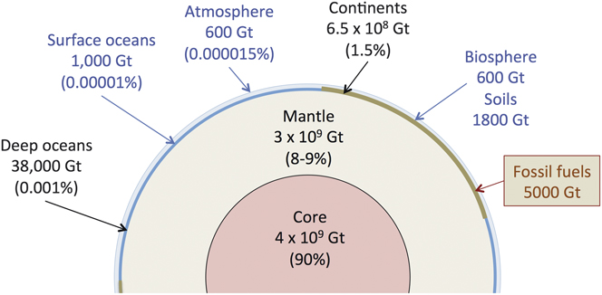Sustainable carbon emissions: The geologic perspective | MRS Energy ...
