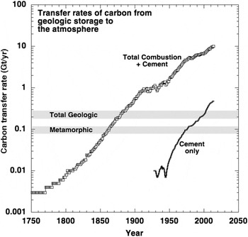 Sustainable carbon emissions: The geologic perspective | MRS Energy ...
