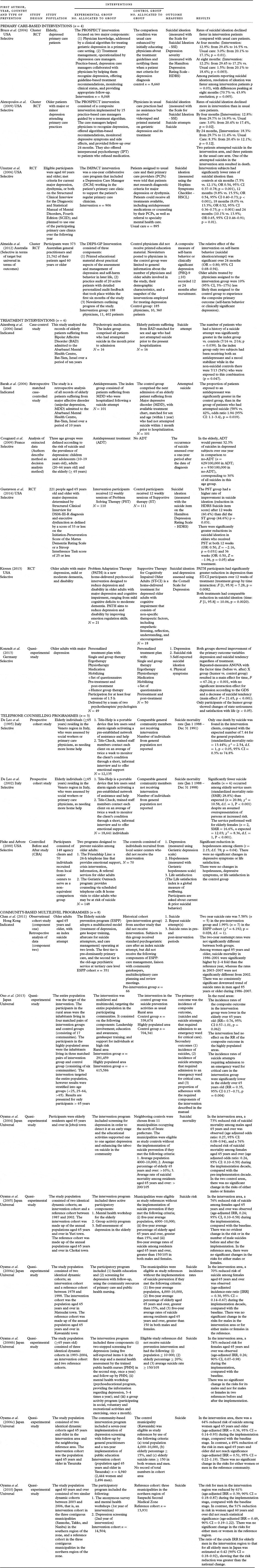 A systematic review of interventions to prevent suicidal behaviors and ...