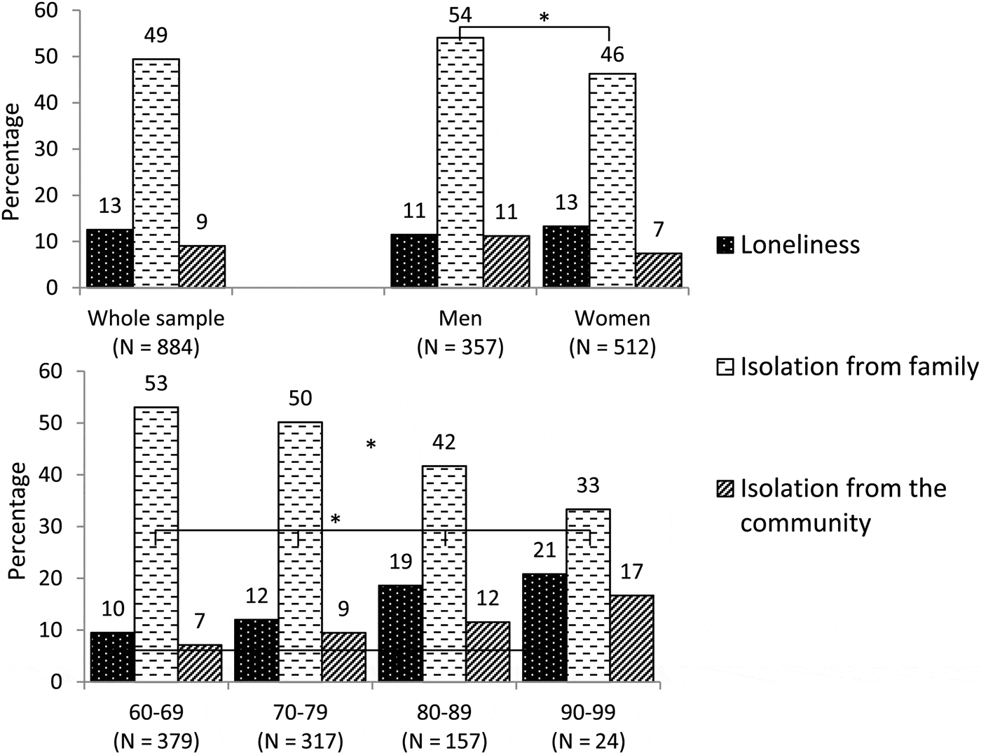 Predictors of loneliness and different types of social isolation of ...