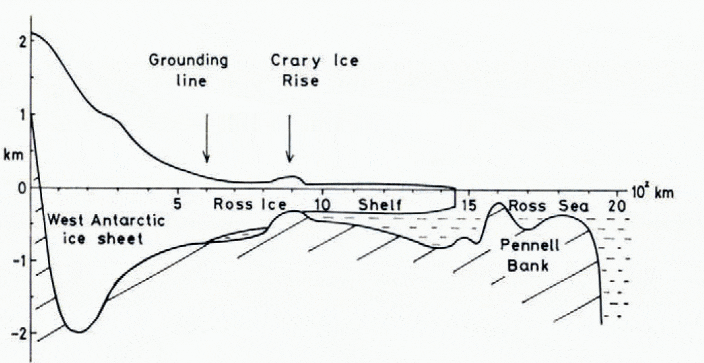 The Dynamics of Marine Ice Sheets | Journal of Glaciology | Cambridge Core