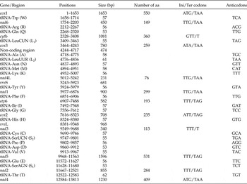 Characterization of the complete mitochondrial genome of Setaria ...