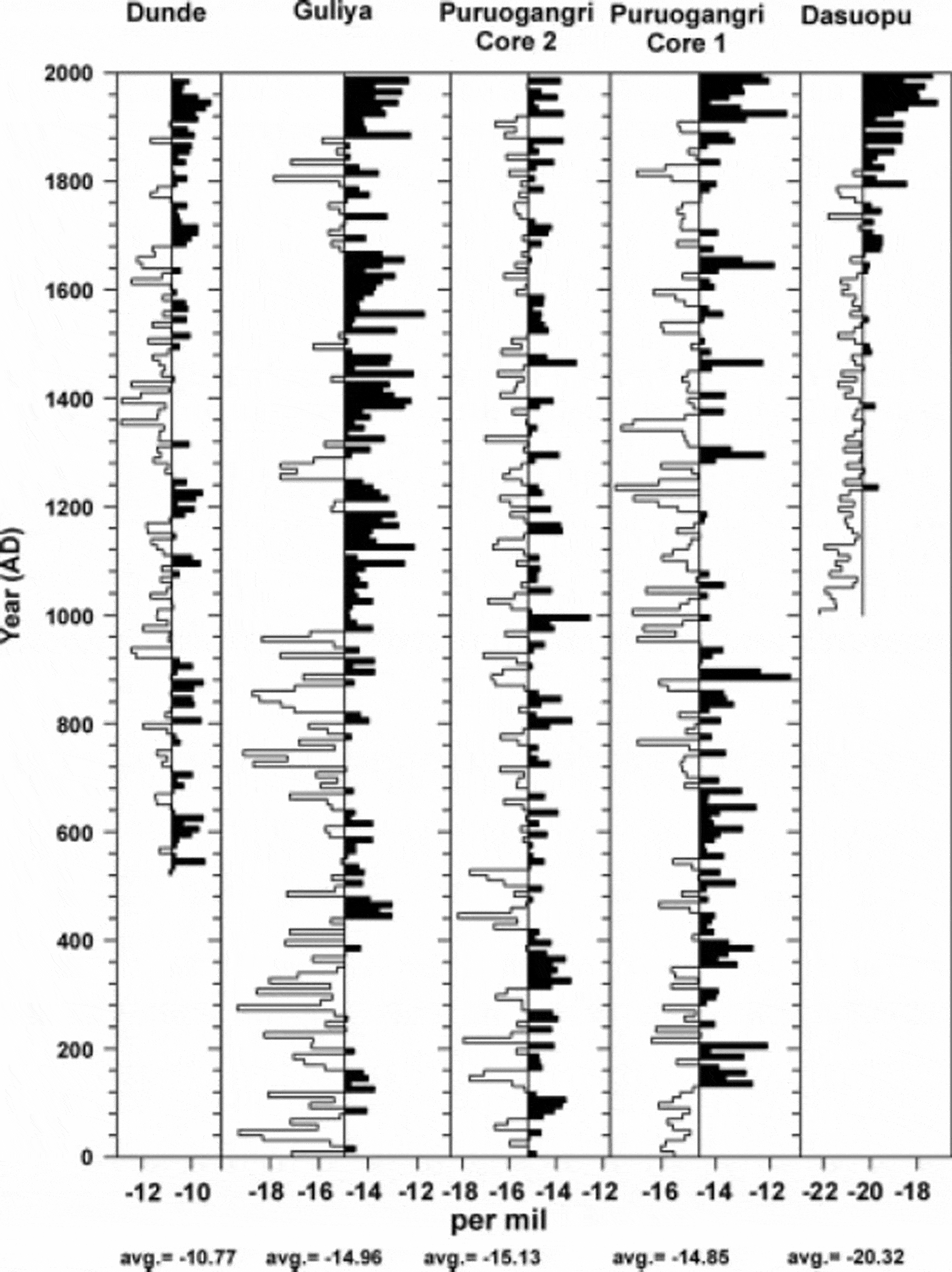 Holocene climate variability archived in the Puruogangri ice cap on the ...