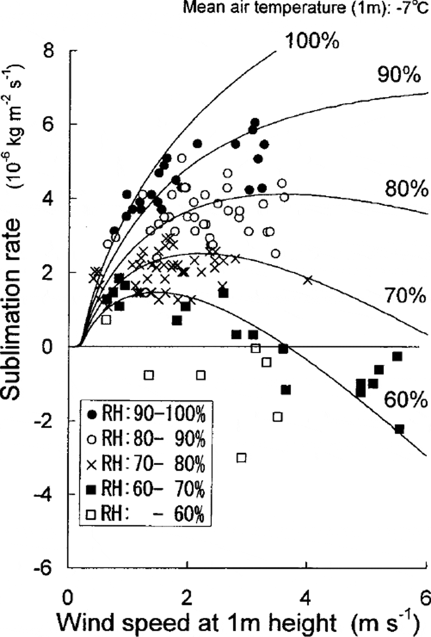 Numerical modelling of sublimation on snow and comparison with field ...