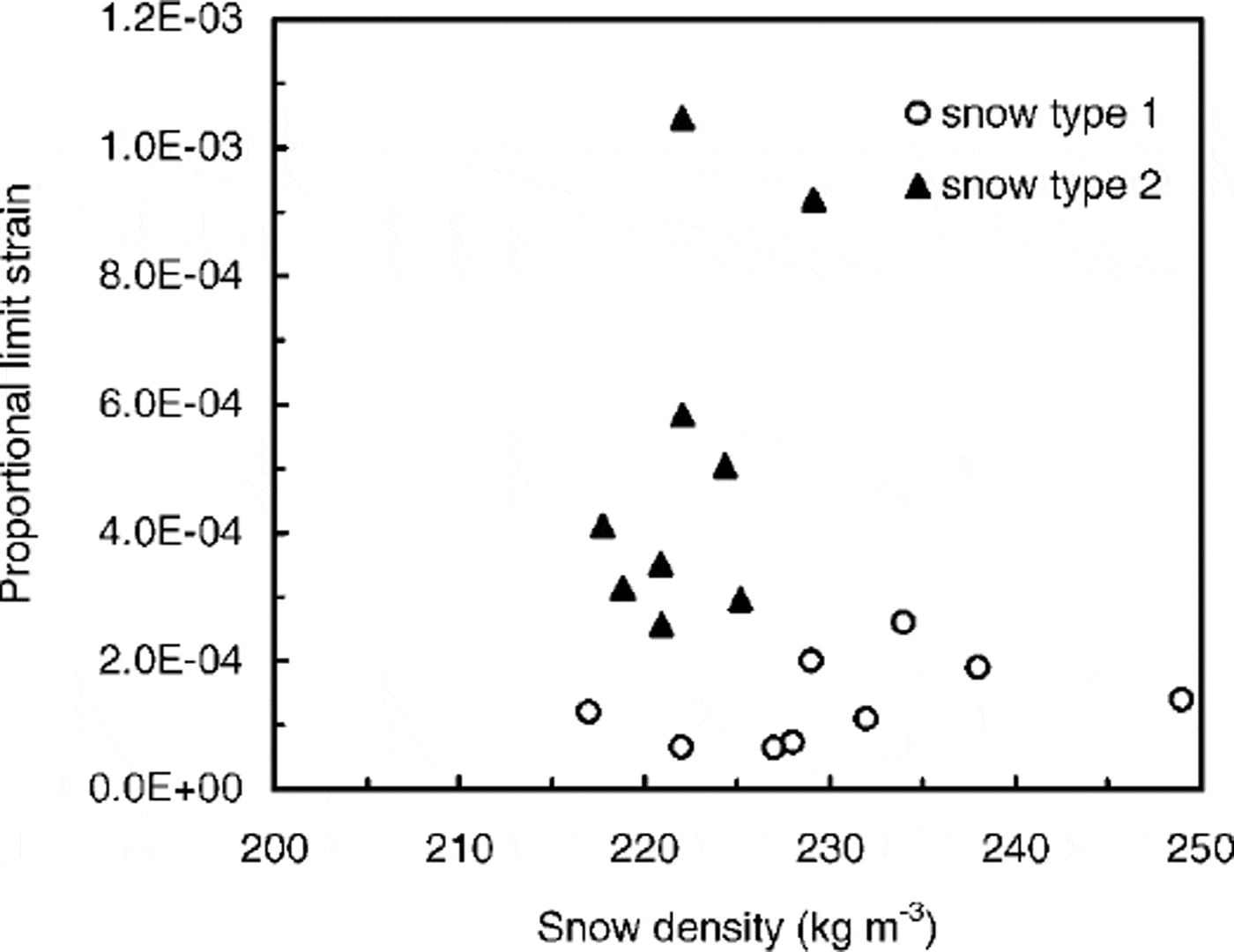 Rheological measurements of the viscoelastic properties of snow ...