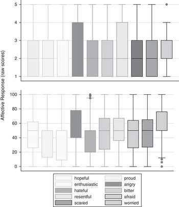Measuring Emotional Response: Comparing Alternative Approaches to ...