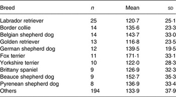 A new model for evaluating maintenance energy requirements in dogs ...