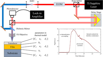 Thermal conductivity measurements via time-domain thermoreflectance for ...