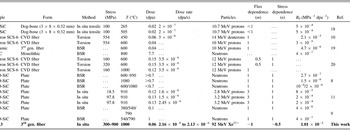 In situ characterization of ion-irradiation enhanced creep of third ...
