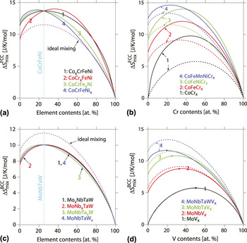 Computational modeling of high-entropy alloys: Structures ...