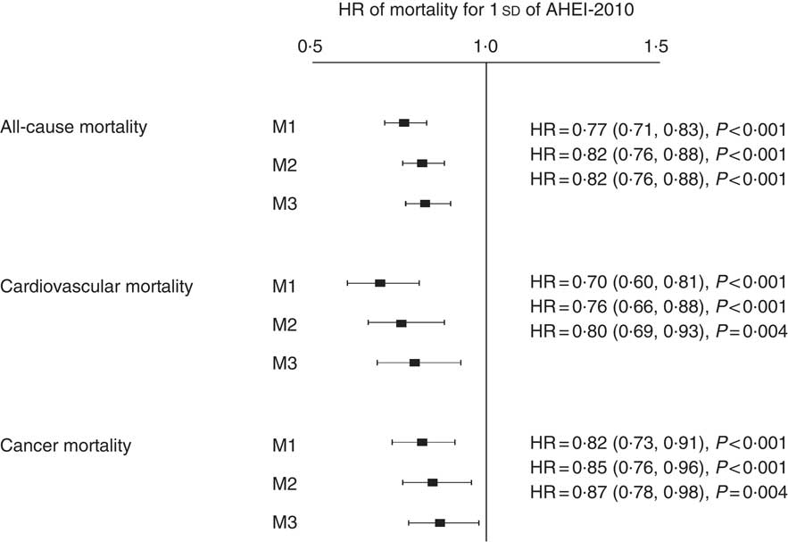 Alternative Healthy Eating Index 2010, Dietary Inflammatory Index and ...