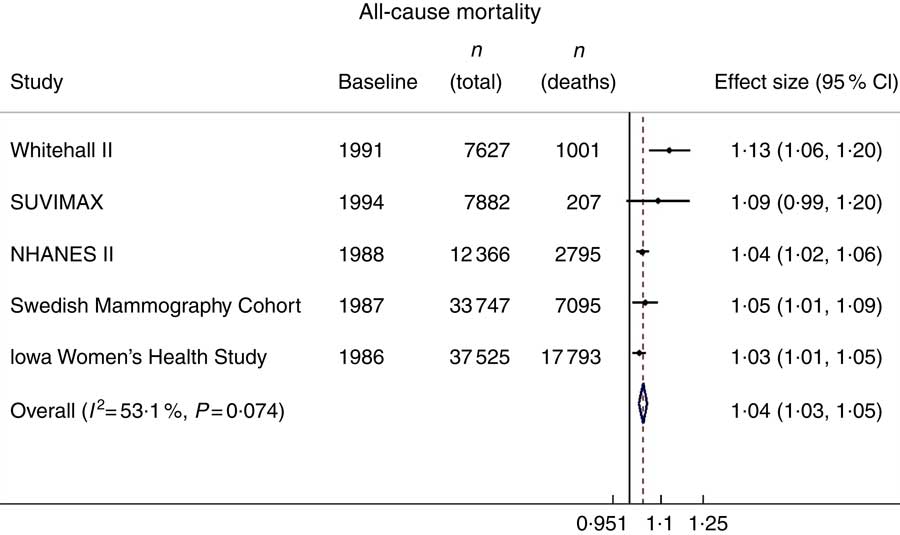 Alternative Healthy Eating Index 2010, Dietary Inflammatory Index and ...