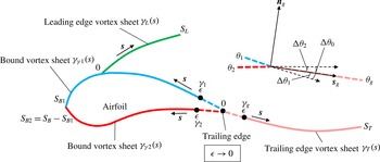 Unsteady aerodynamics and vortex-sheet formation of a two-dimensional ...