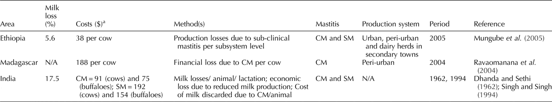 Importance of bovine mastitis in Africa | Animal Health Research ...