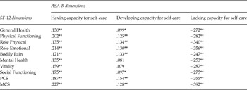 The Appraisal of Self-Care Agency Scale - Revised (ASA-R): Adaptation ...