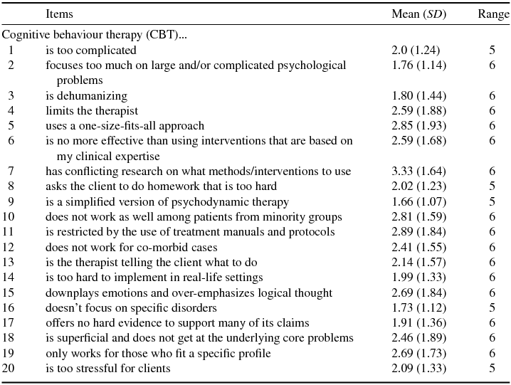 Development and Validation of the Negative Attitudes towards CBT Scale ...