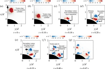 Head-on collisions of vortex rings upon round cylinders | Journal of ...