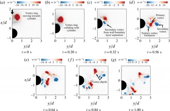 Head-on collisions of vortex rings upon round cylinders | Journal of ...