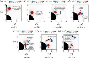 Head-on collisions of vortex rings upon round cylinders | Journal of ...