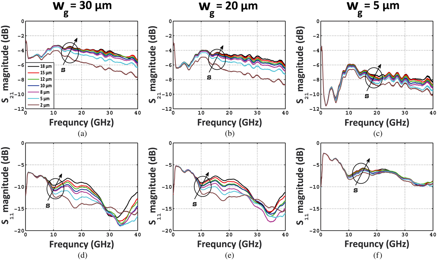 Electrical performance analysis of a CPW capable of transmitting ...