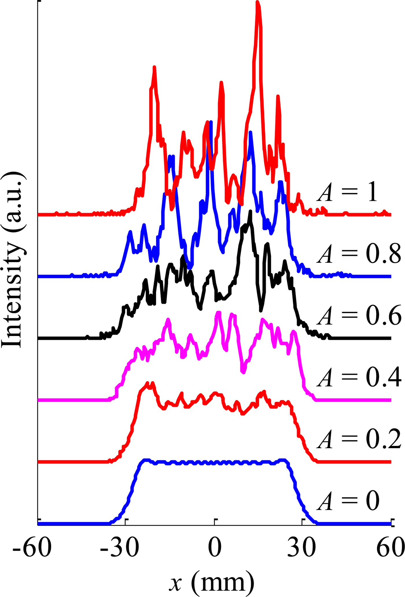 Numerical investigation of the influence of wavefront distortion on the ...