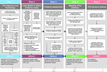 AN INTEGRATED PERSPECTIVE ON THE ASSESSMENT OF TECHNOLOGIES: INTEGRATE ...
