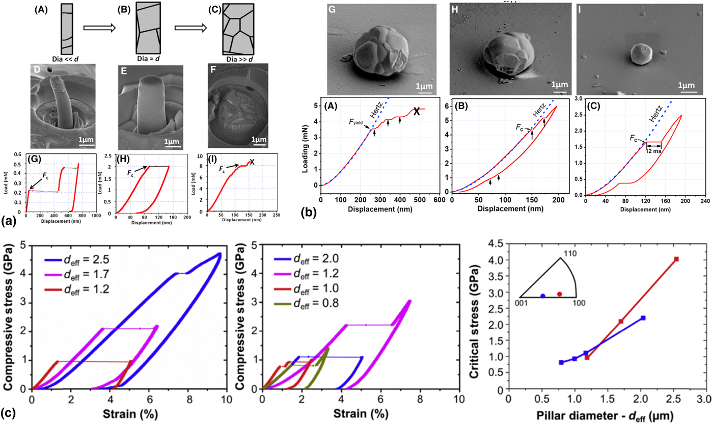 Enhanced shape memory and superelasticity in small-volume ceramics: a ...