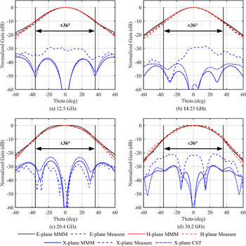 Efficient design of axially corrugated coaxial-type multi-band horns ...