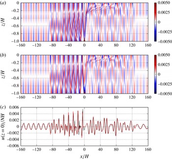 Internal wave generation by tidal flow over a two-dimensional ridge ...
