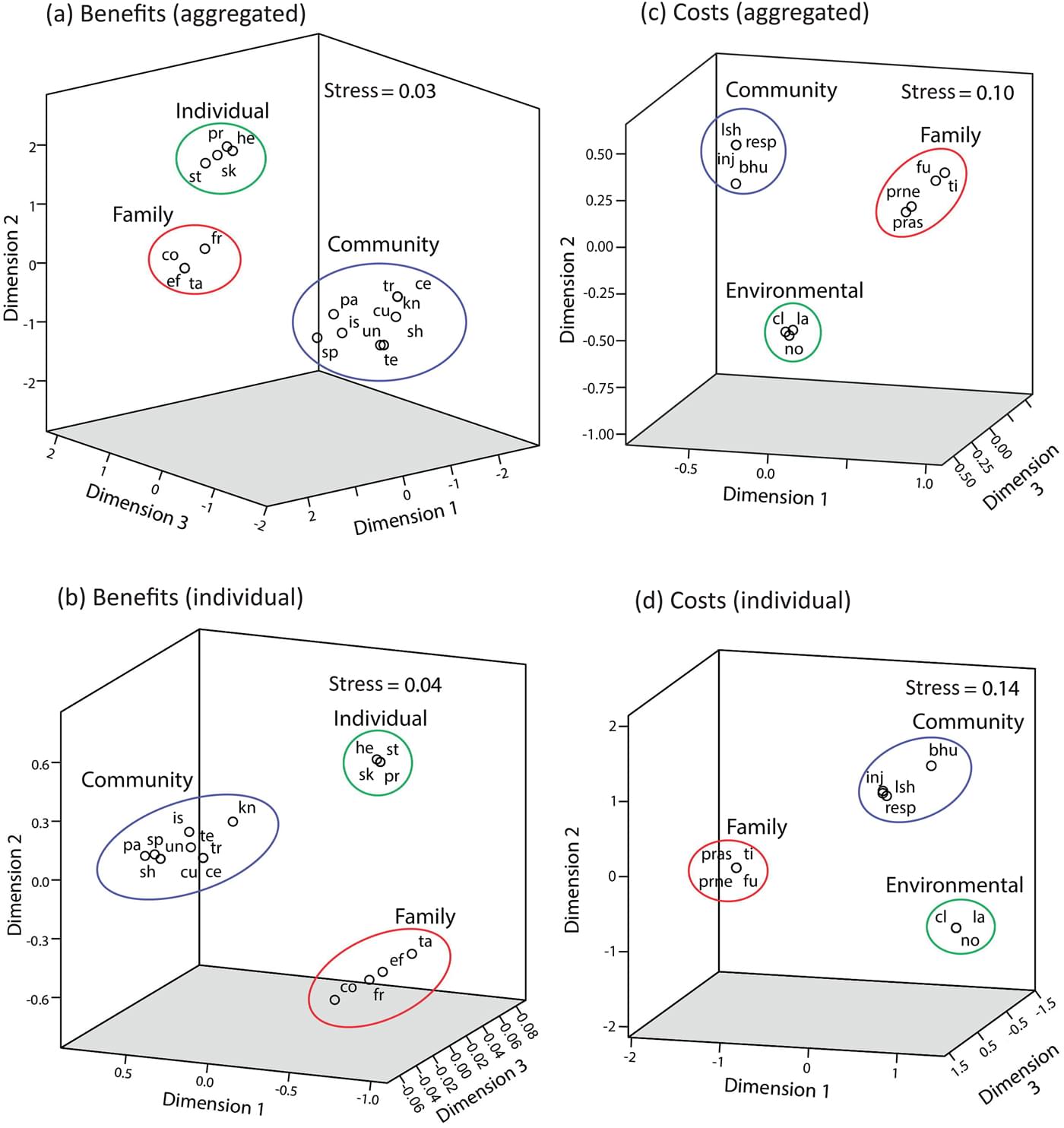 The socio-cultural benefits and costs of the traditional hunting of ...