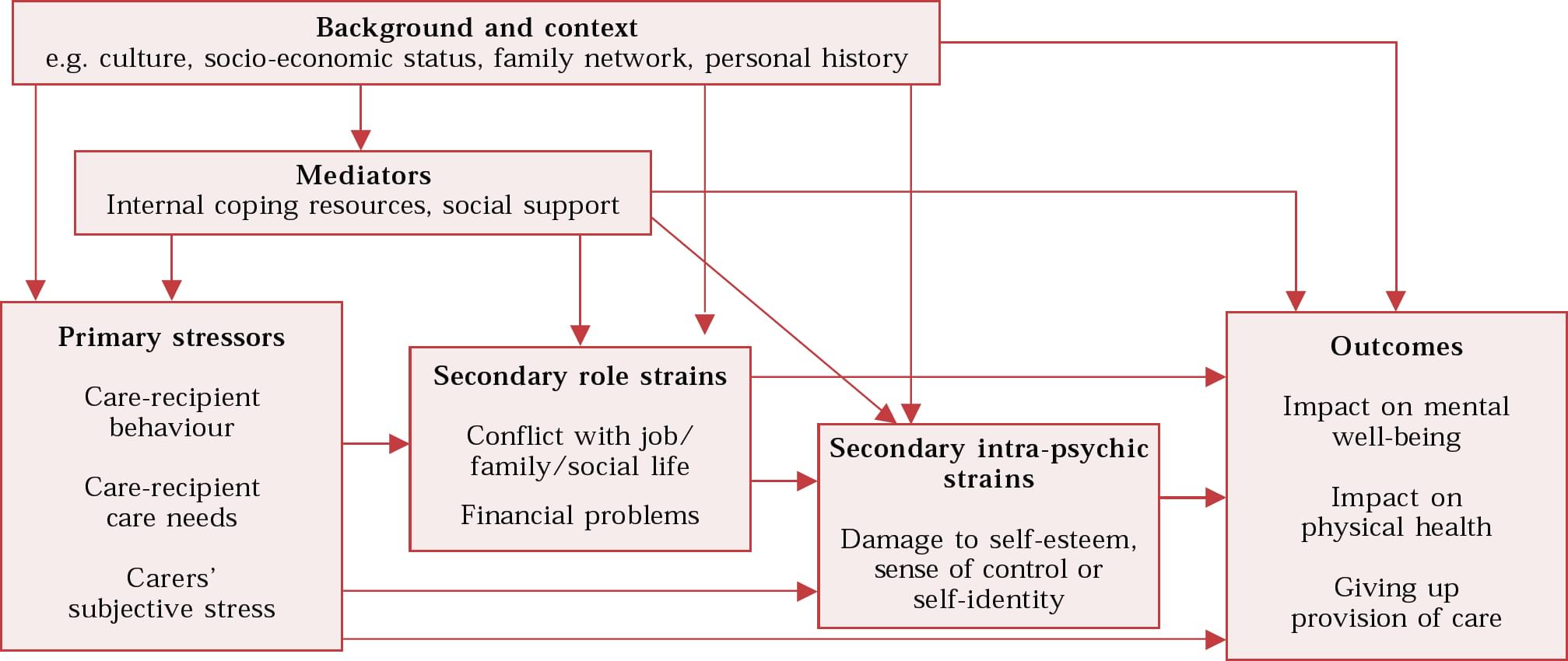 Assessment of carers' psychological needs | Advances in Psychiatric ...