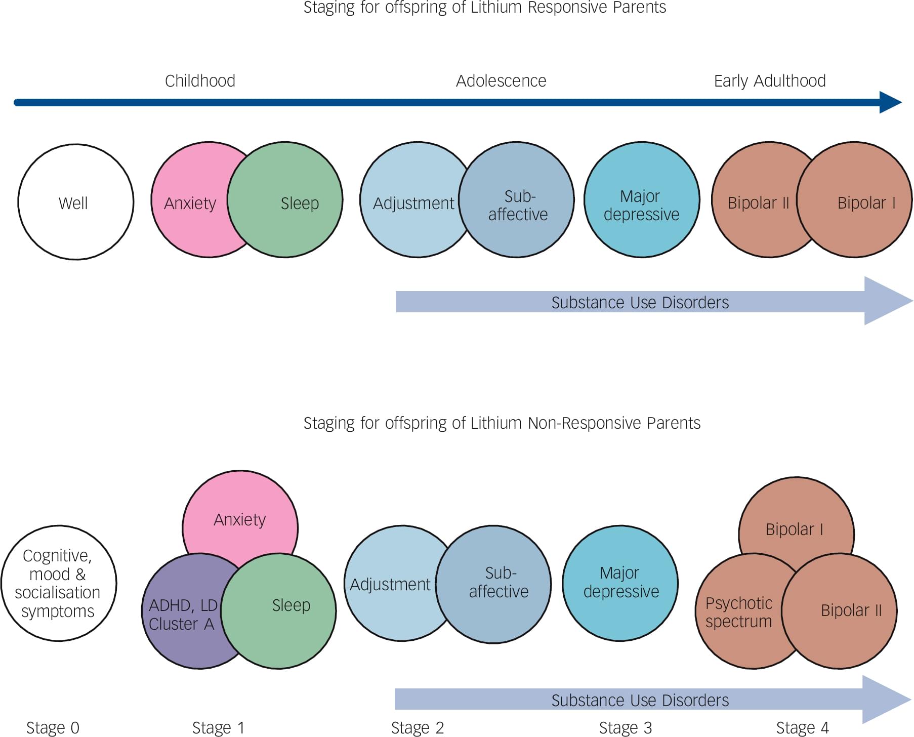 The developmental trajectory of bipolar disorder | The British Journal ...