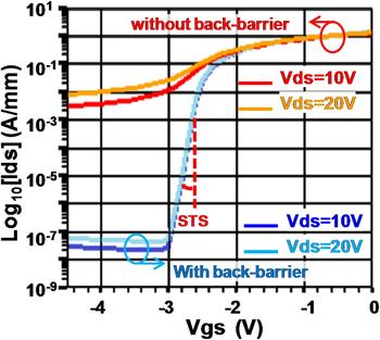 InAlGaN/GaN with AlGaN back-barrier HEMT technology on SiC for Ka-band ...