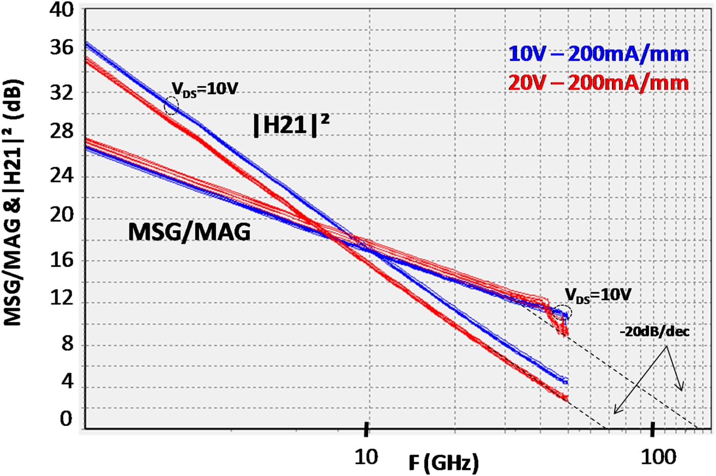 InAlGaN/GaN with AlGaN back-barrier HEMT technology on SiC for Ka-band ...