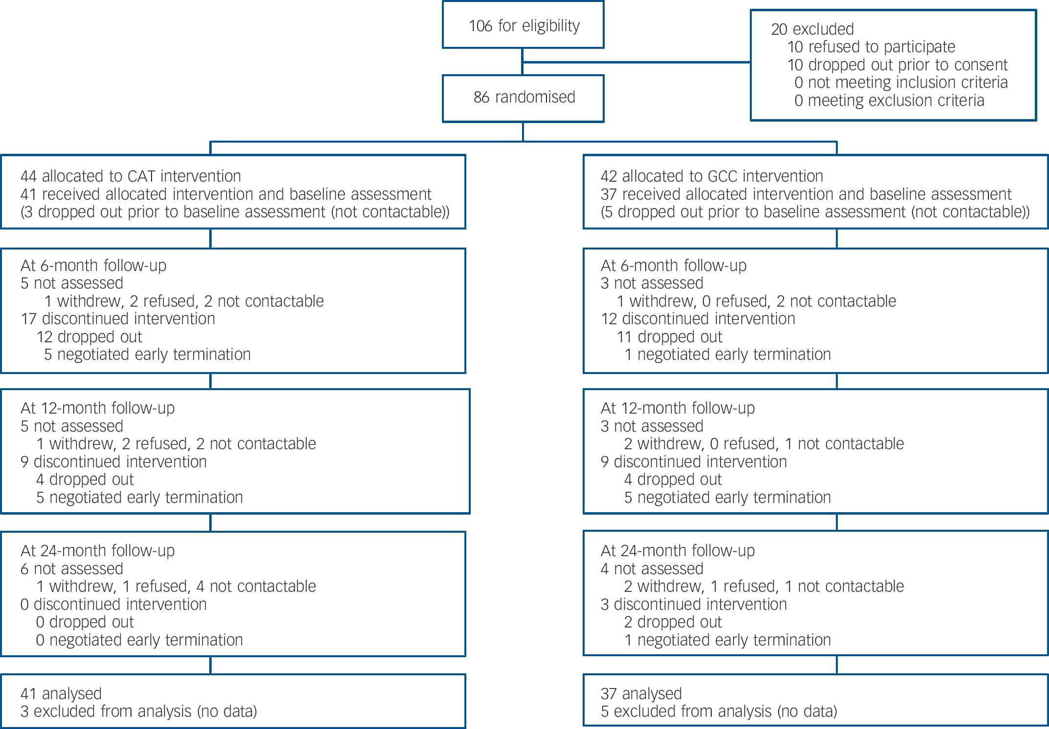 Early intervention for adolescents with borderline personality disorder ...