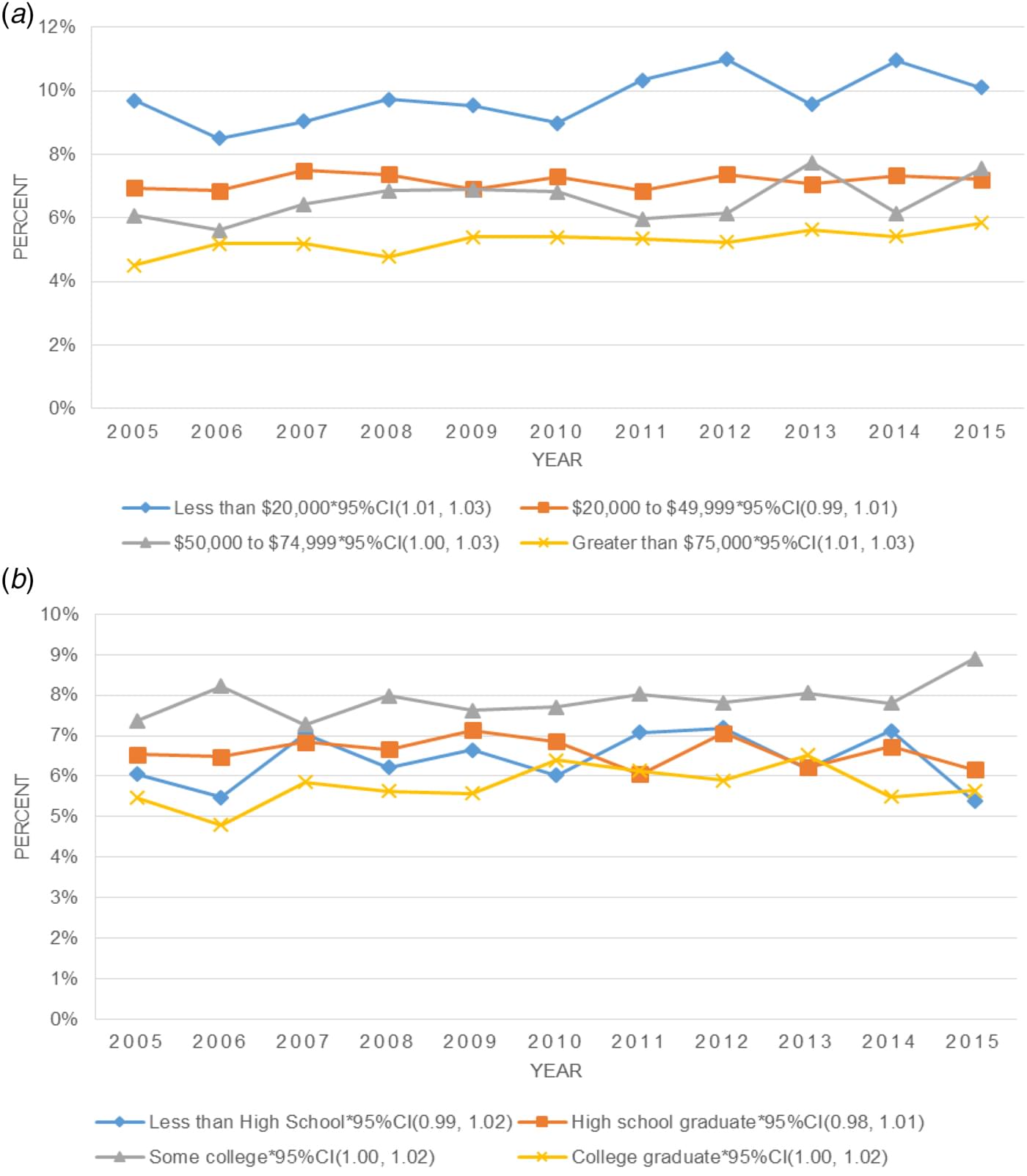 Trends in depression prevalence in the USA from 2005 to 2015: widening ...