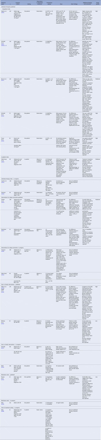 Advances in the treatment of anorexia nervosa: a review of established ...