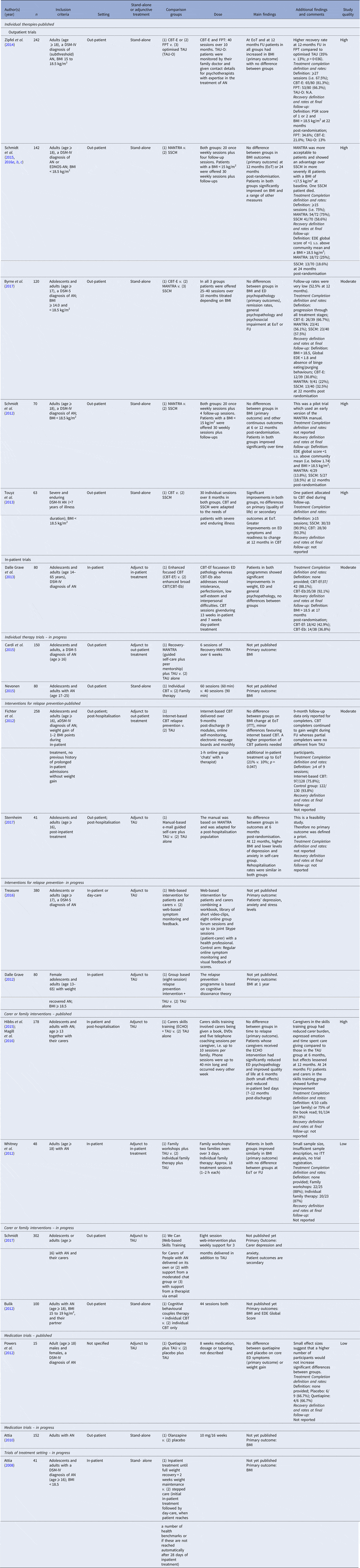 Advances in the treatment of anorexia nervosa: a review of established ...