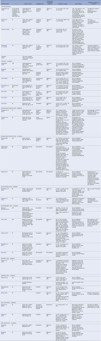 Advances in the treatment of anorexia nervosa: a review of established ...